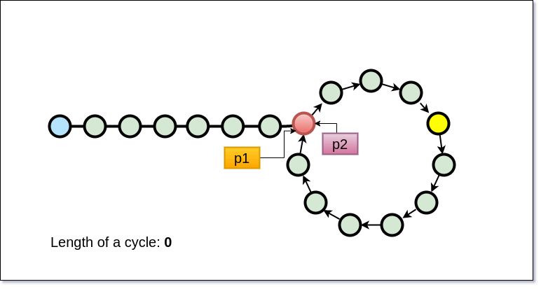 Floyd Cycle Detection Borko Rajkovic Tech Blog